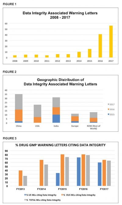 FDA Data Integrity Enforcement Trends and Practical Mitigation Measures ...