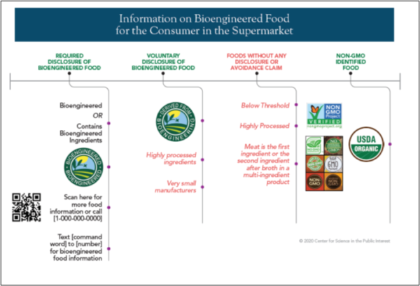 New Bioengineered (aka GM) Food Disclosure Law: Useful Information or ...