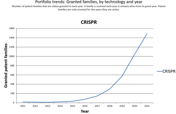 The Future of Food? CRISPR-Edited Agriculture - Food and Drug Law ...