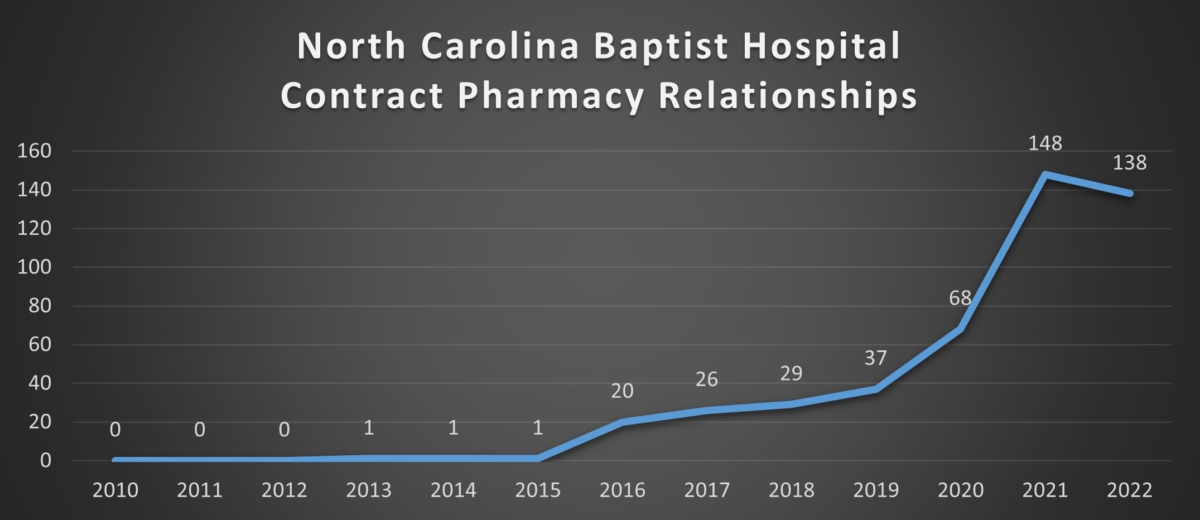 340B and the Warped Rhetoric of Healthcare Compassion - Food and Drug ...