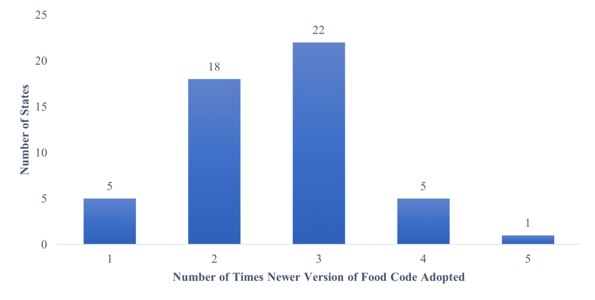 Adoption Patterns of the FDA Food Code Across U.S. States - Food and ...