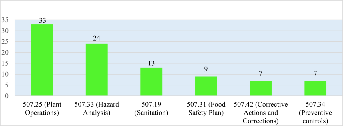 “Modernized” Food Manufacturing Enforcement: Trends in FDA Warning ...